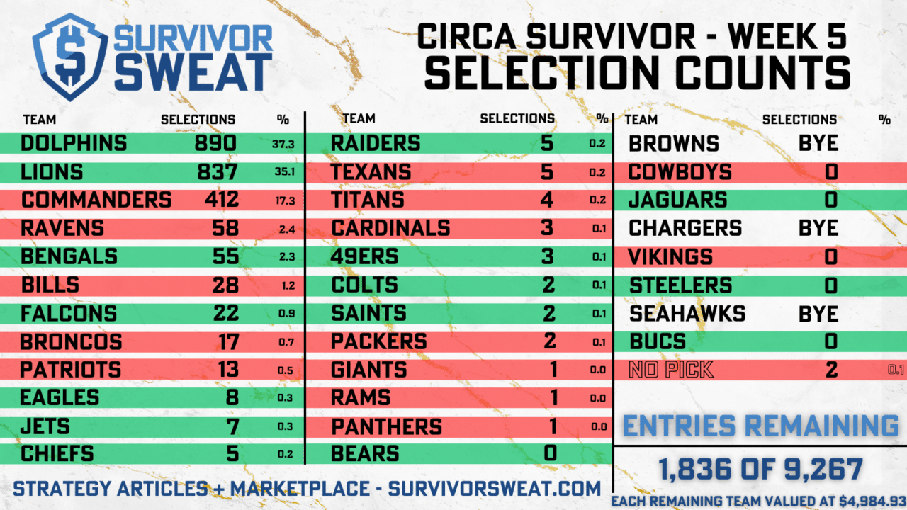 2023 CIRCA SURVIVOR – WEEK #5 IN REVIEW - Survivor Sweat